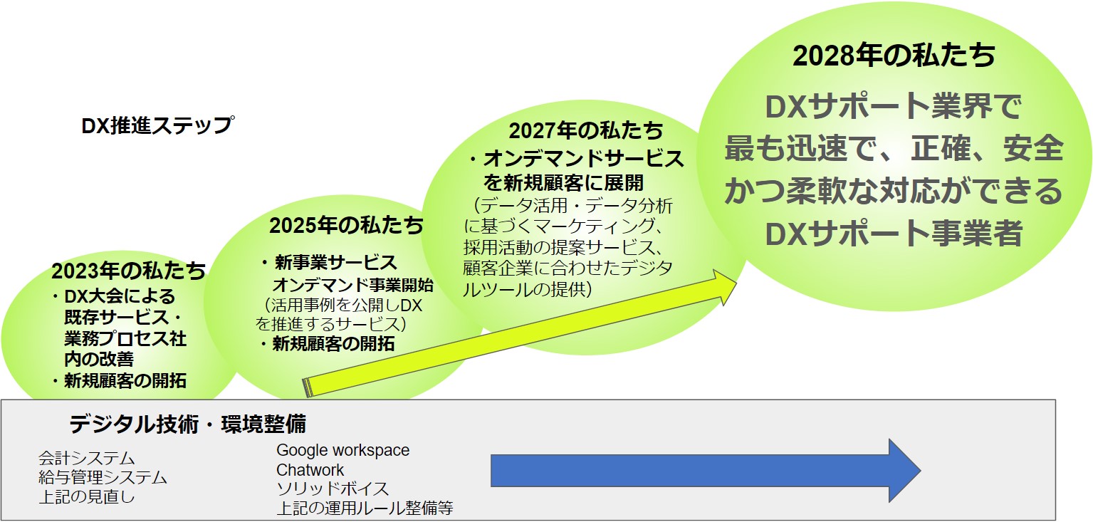 DX戦略2023 | 株式会社ロジックスサービス